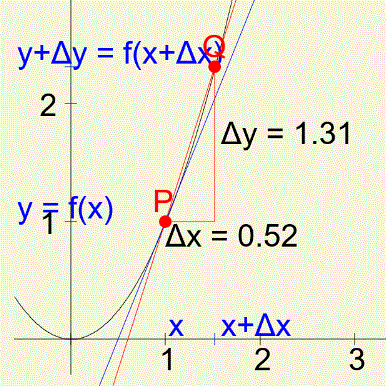Differentiation by First Principles