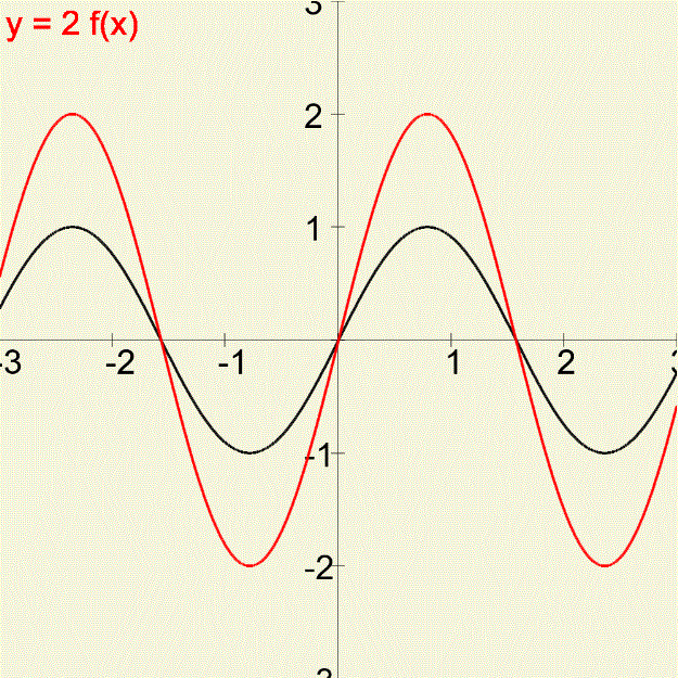 Transformation of Graphs
