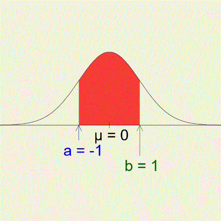 Normal Distribution